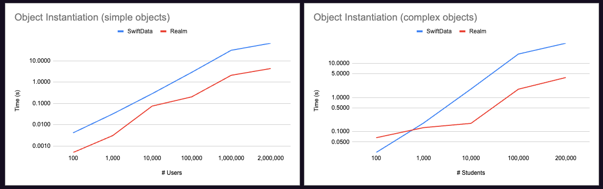 Emerge Tools Blog Swiftdata Vs Realm Performance Comparison
