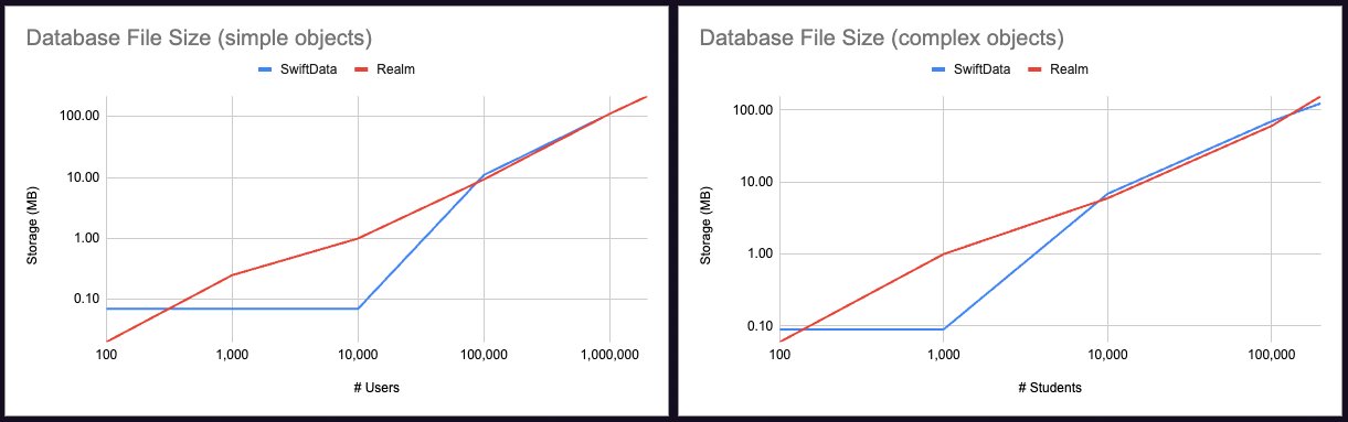 Emerge Tools Blog Swiftdata Vs Realm Performance Comparison 9744