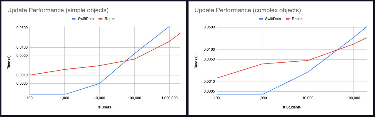 Emerge Tools Blog | SwiftData vs Realm: Performance Comparison